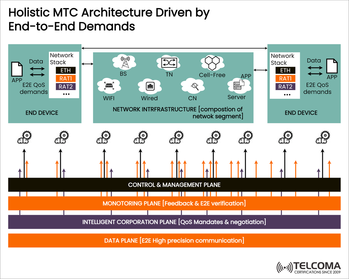 Holistic MTC Architecture for End-to-End Demands in Telecom Networks