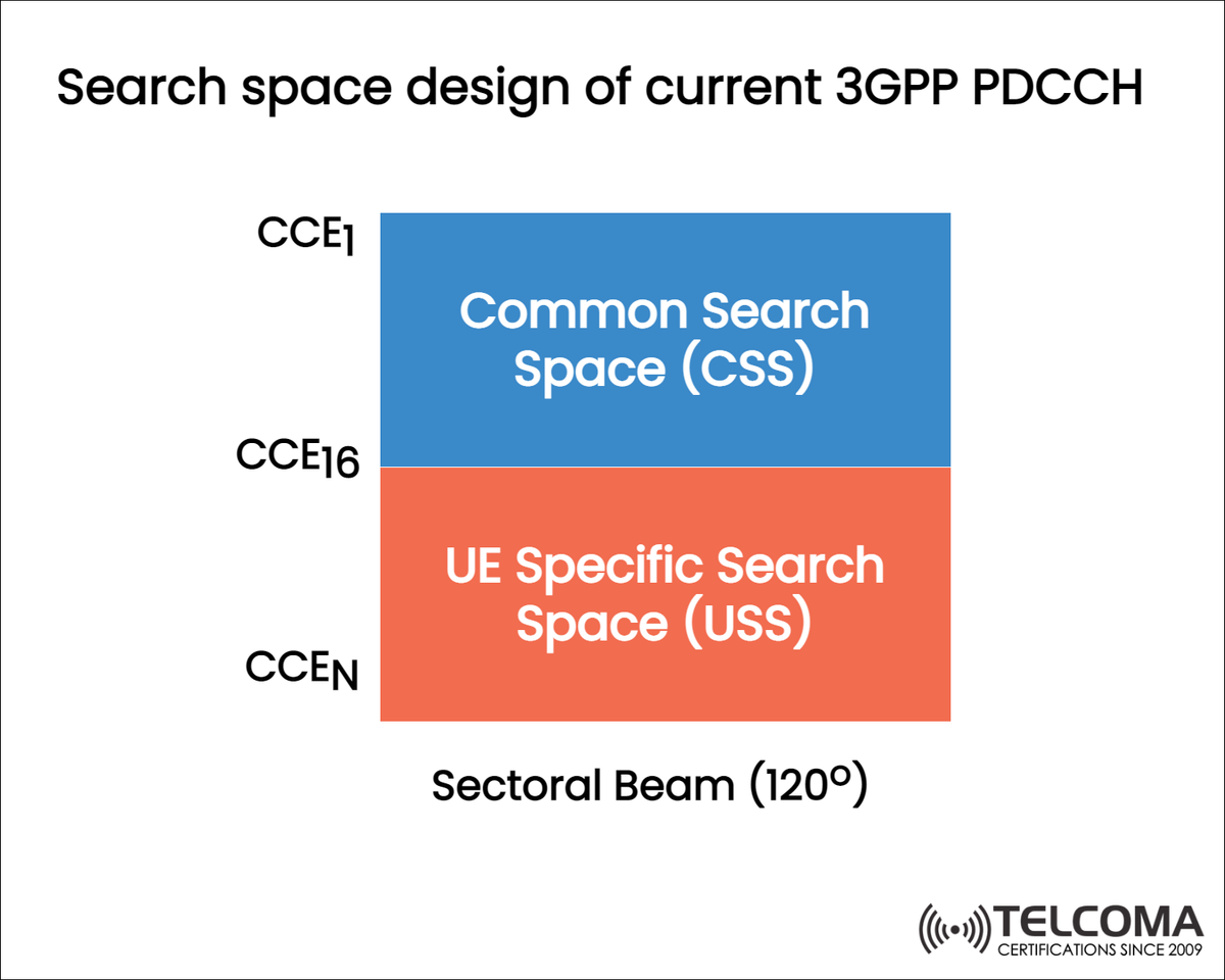 Search Space Design of 3GPP PDCCH | CSS vs USS Explained