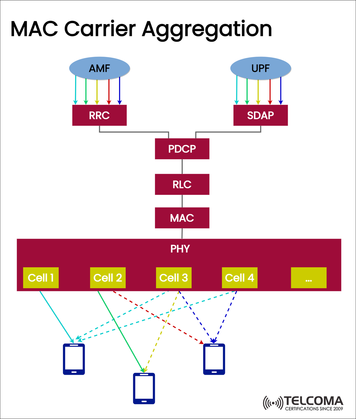 MAC Carrier Aggregation in 5G/6G: Boosting Network Capacity and User Experience