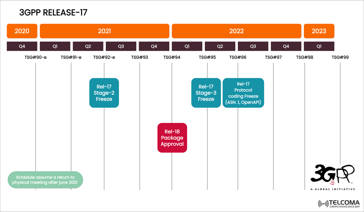 3GPP Release 17 Timeline & Features: Advancing 5G and Beyond