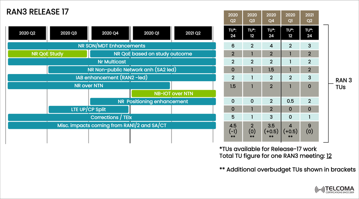 3GPP RAN3 Release 17: Enhancements for QoE, NTN, and Network Architecture