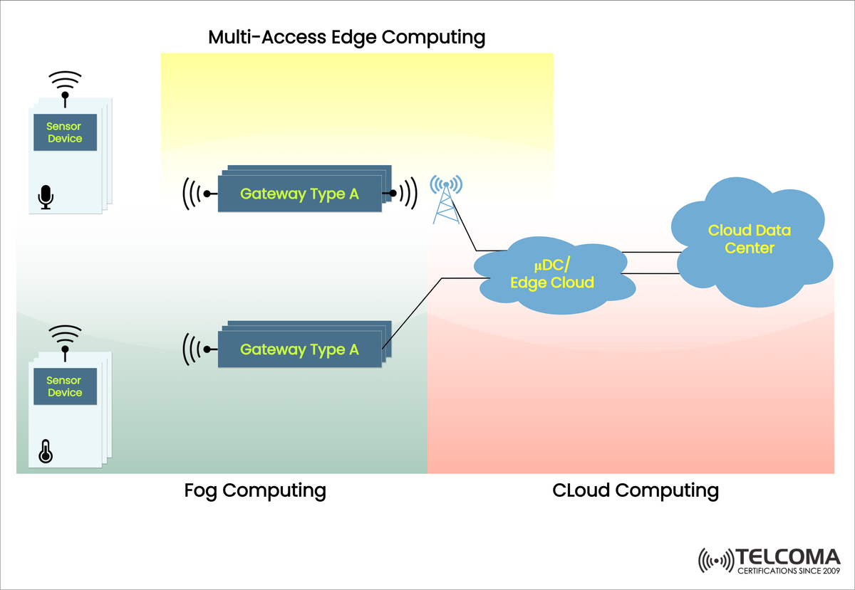 Multi-Access Edge Computing Explained: Bridging Fog, Edge, and Cloud