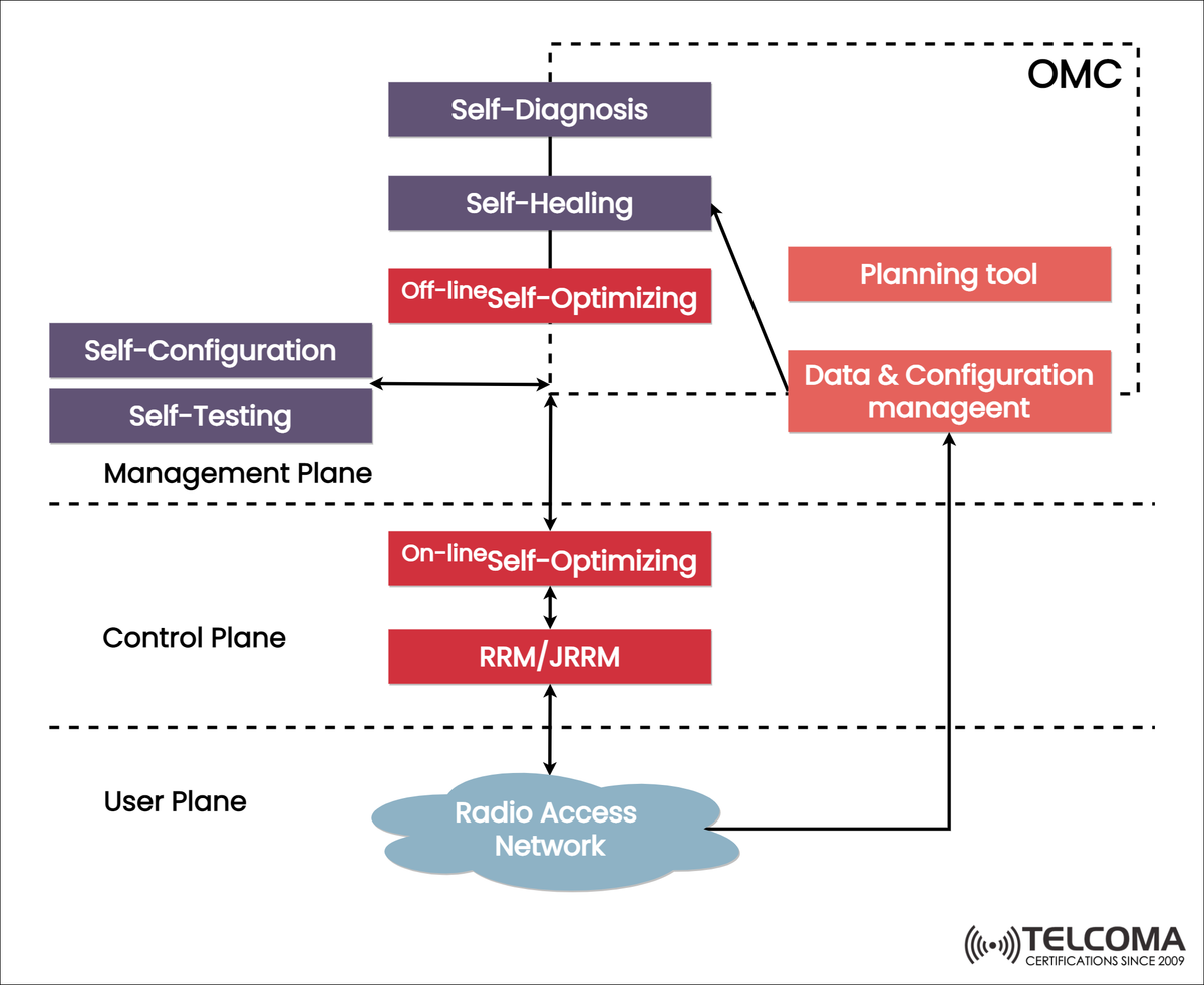 Understanding SON in Mobile Networks: Self-Configuration, Self-Optimization, and Self-Healing