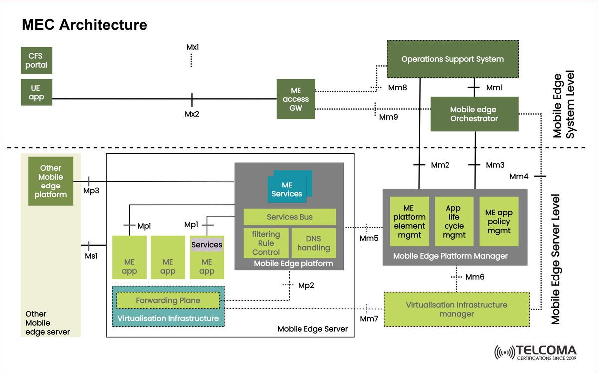 MEC Architecture Explained: Key Components, Interfaces, and Role in 5G ...