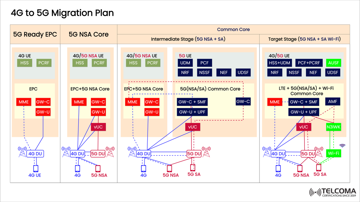 4G to 5G Migration Plan Explained: NSA, SA, and Common Core Evolution