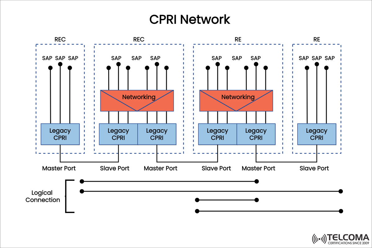 CPRI Network Explained: Architecture, Logical Connections & Role in ...