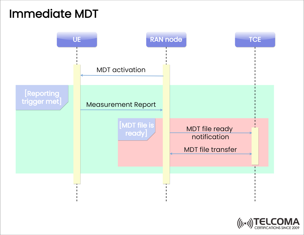 Immediate MDT in LTE and 5G: Real-Time Network Measurement & Optimization