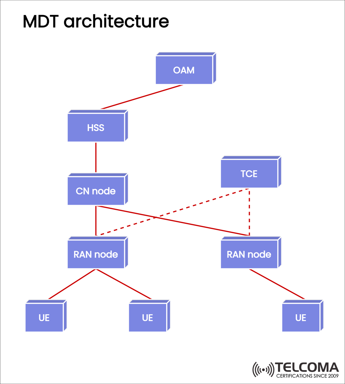 MDT Architecture in Telecom: Components, Working, and Benefits