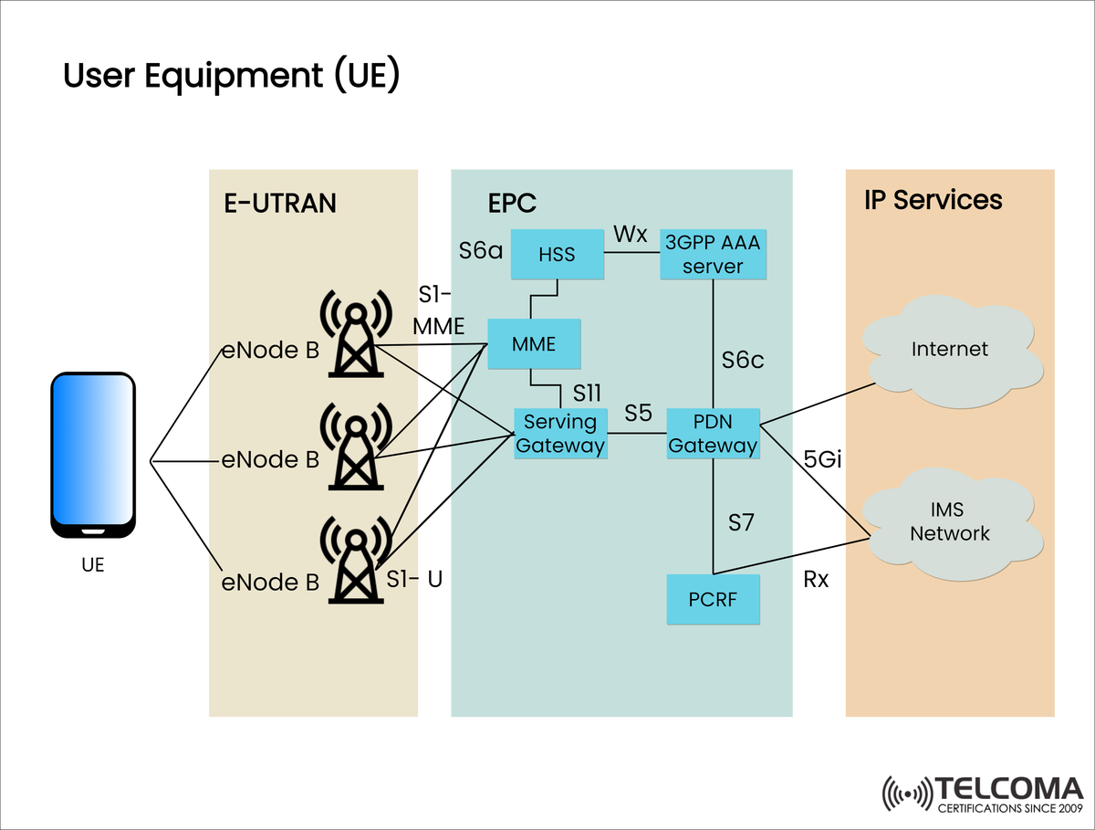 Understanding User Equipment (UE) in LTE Networks: Architecture, Interfaces, and EPC Integration