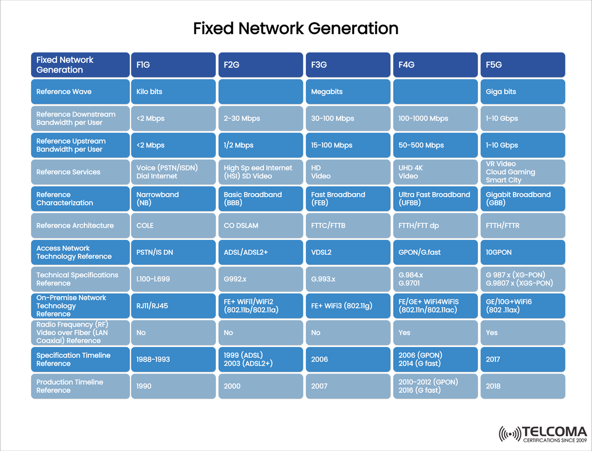 The Evolution of Fixed Network Generations: From F1G to F5G
