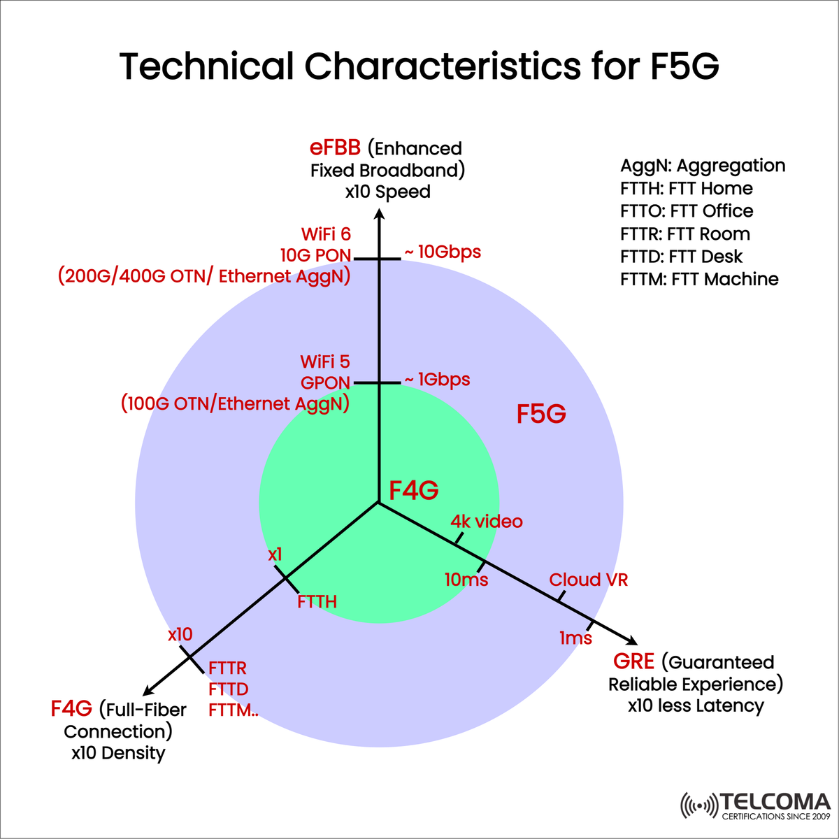Technical Characteristics of F5G: Enhanced Broadband, Low Latency, and Full-Fiber Connectivity