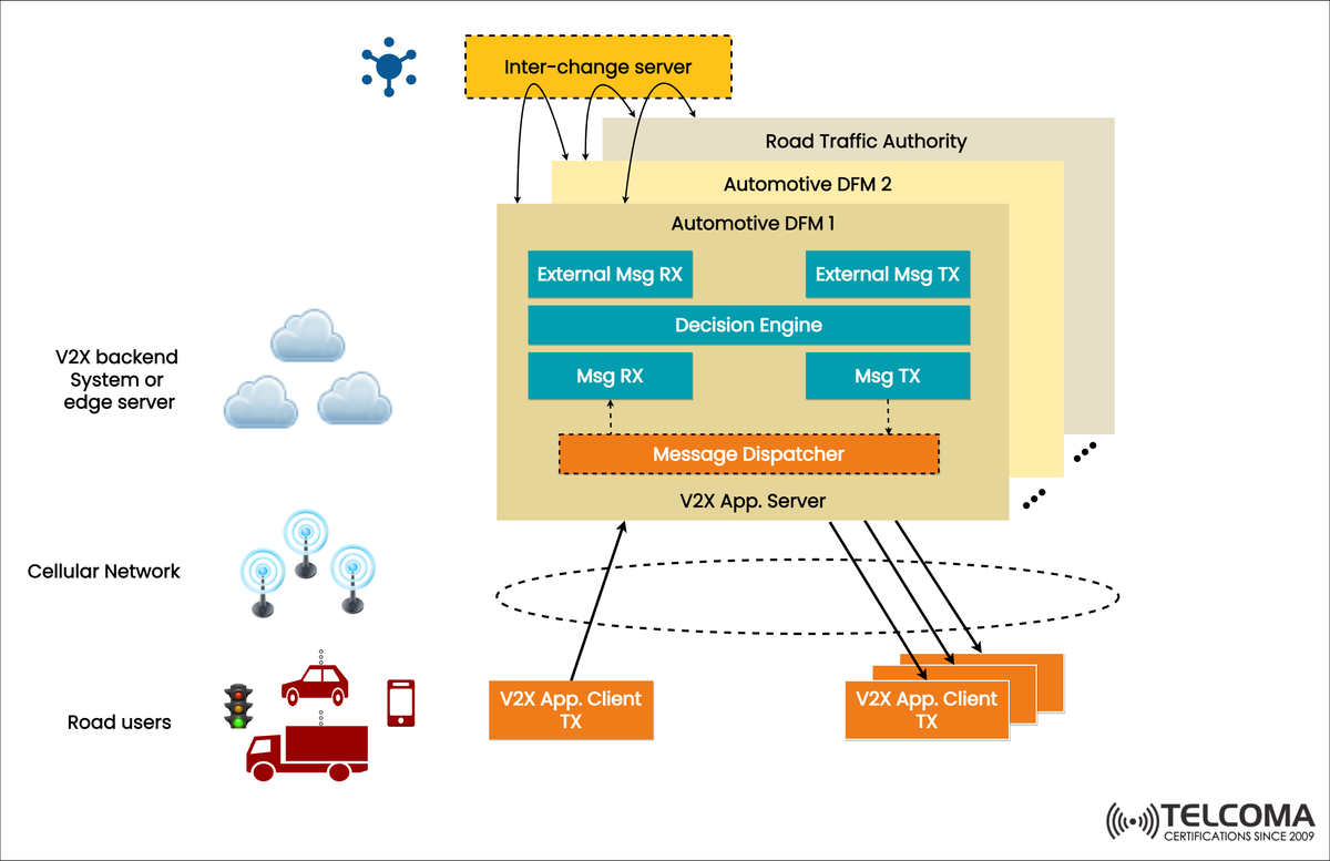 Understanding V2X Communication Architecture: Automotive DFM, Message ...