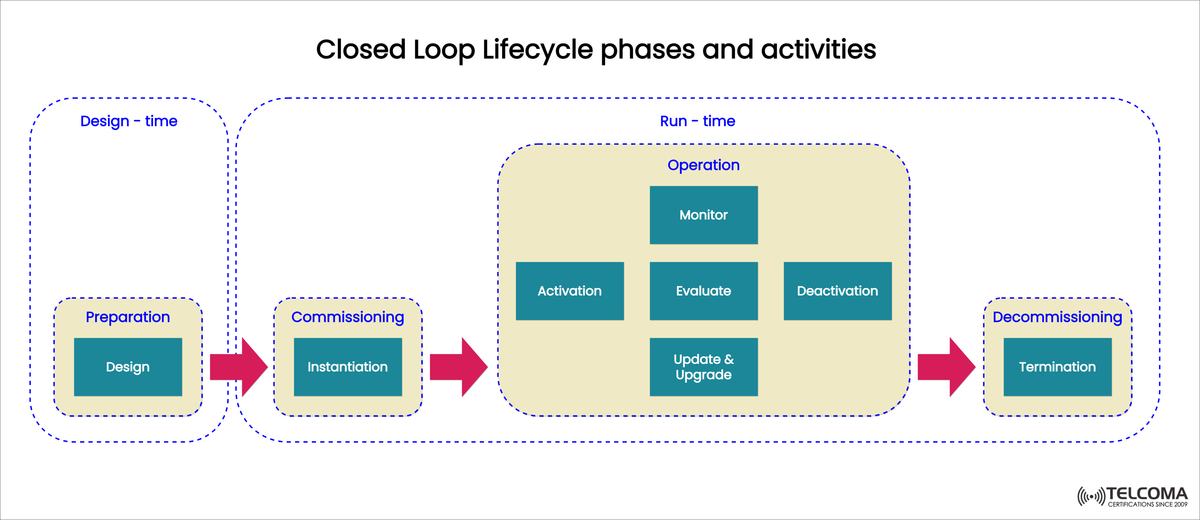 Closed Loop Lifecycle in Telecom: Phases, Activities, and Automation Explained