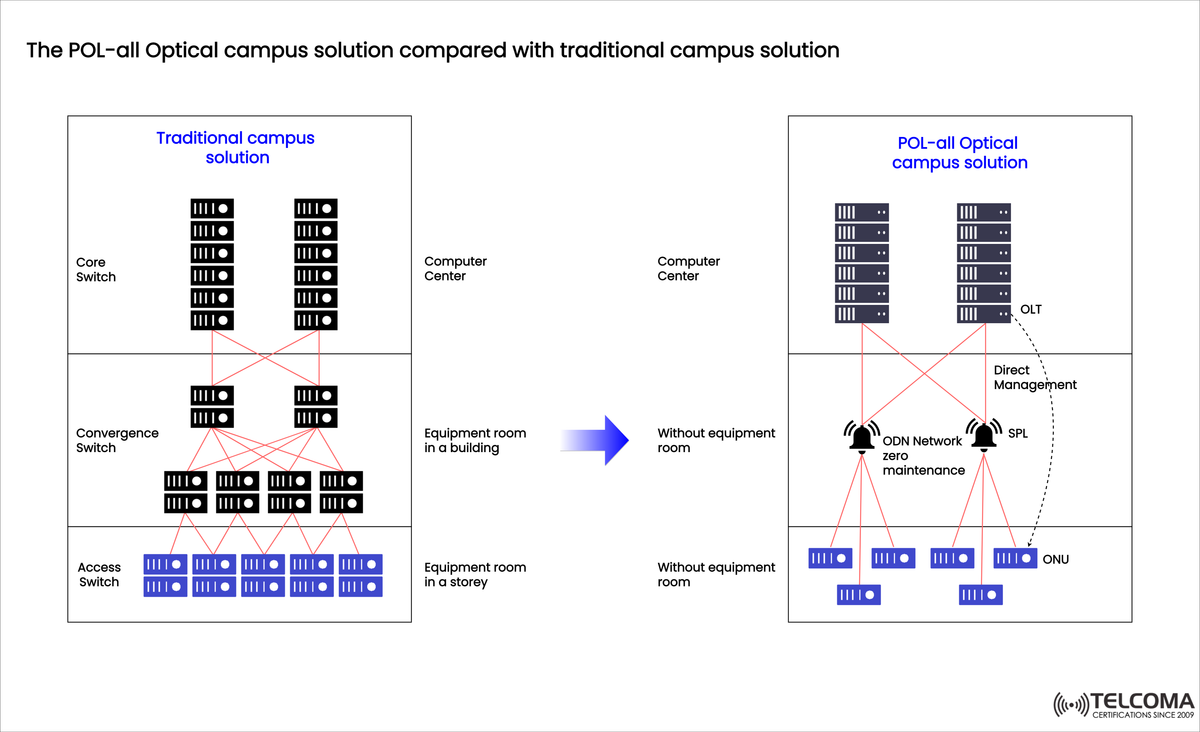 POL All-Optical Campus Solution vs Traditional Campus Networks: A ...