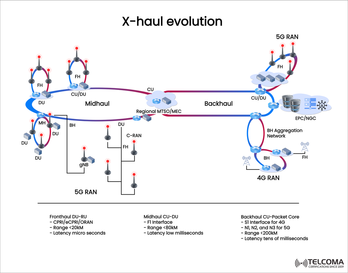 X-Haul Evolution in 5G Networks: Fronthaul, Midhaul, and Backhaul Explained