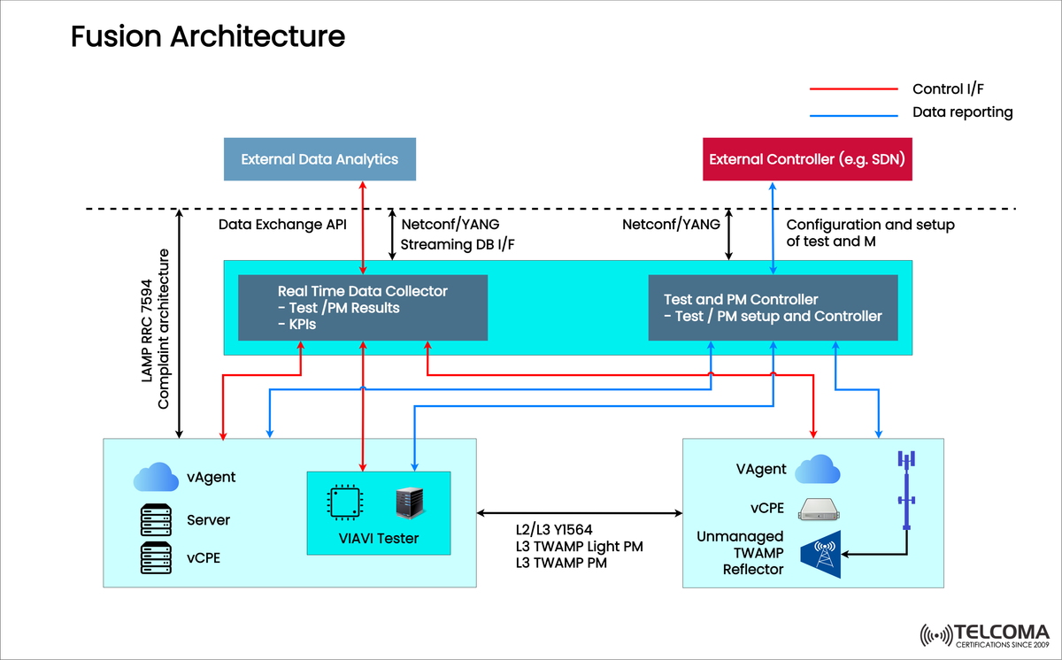 Fusion Architecture in Telecom: Real-Time Data Collection, Testing, and ...