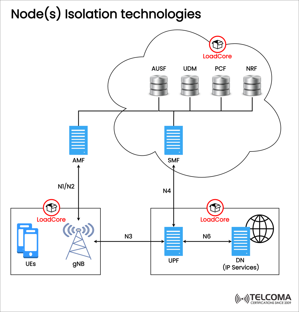 Node Isolation in 5G Core: Enhancing Reliability and Performance with ...