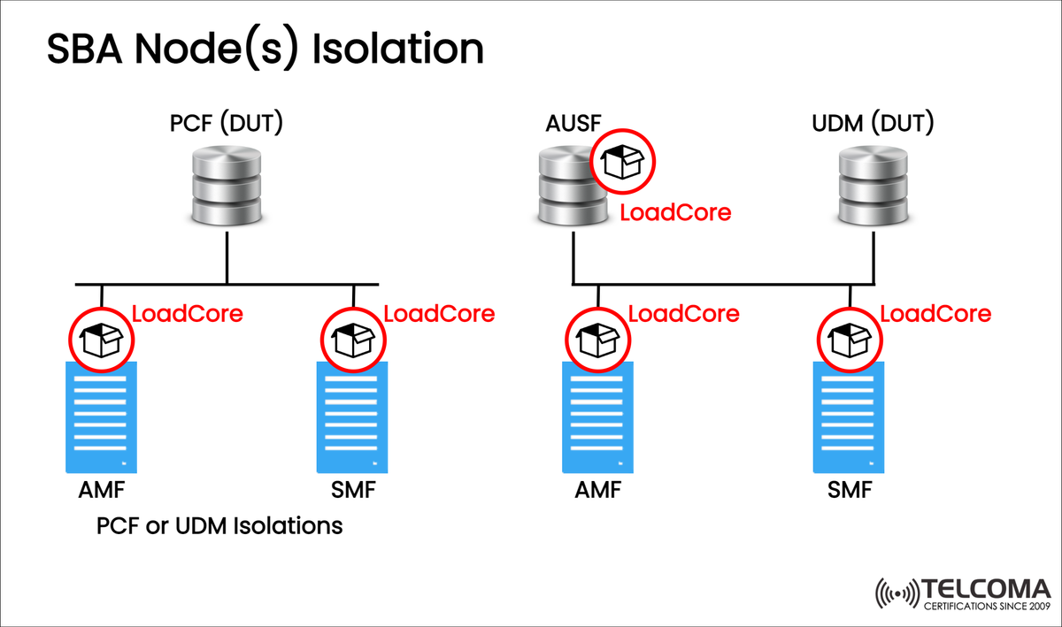 SBA Node Isolation in 5G Core: Ensuring Scalability, Security, and ...