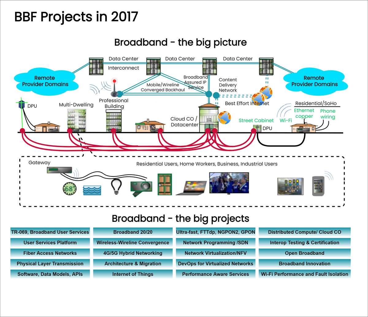 BBF Projects in 2017: Broadband Transformation and Future of Connectivity