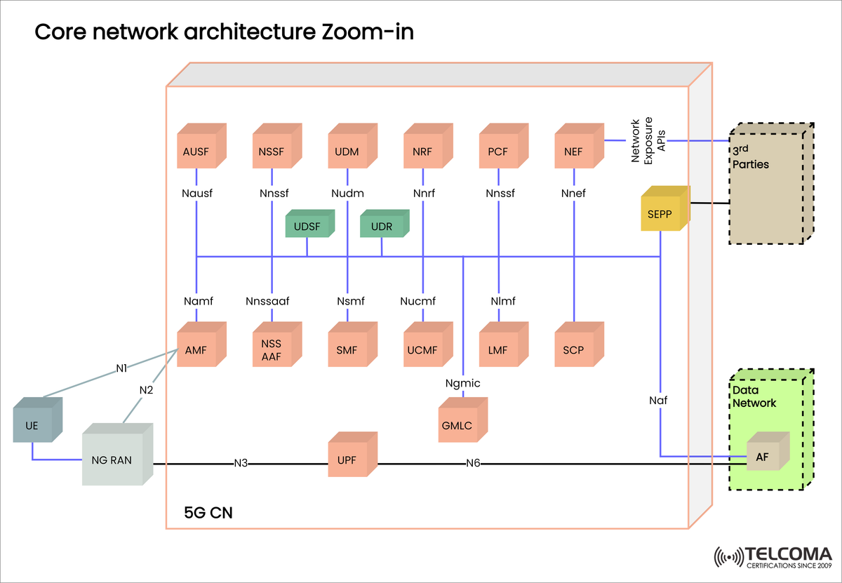5G Core Network Architecture Explained: Functions, Interfaces, and Security