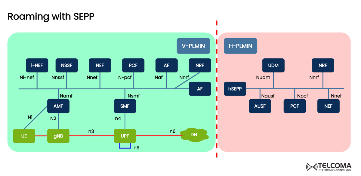 Roaming with SEPP in 5G: Architecture, Security, and Deployment