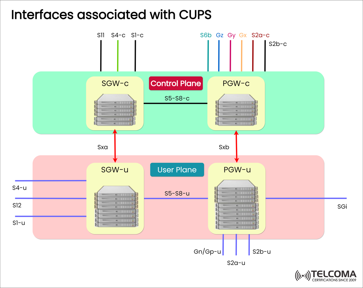 Interfaces Associated with CUPS in LTE: Control and User Plane Separation Explained
