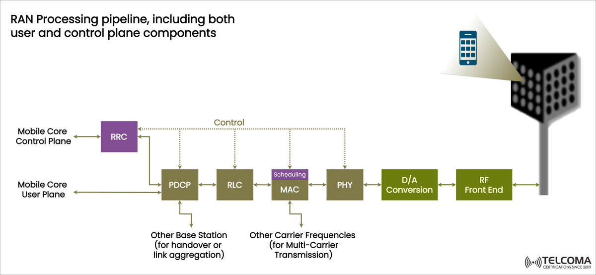 RAN Processing Pipeline: User and Control Plane Components Explained