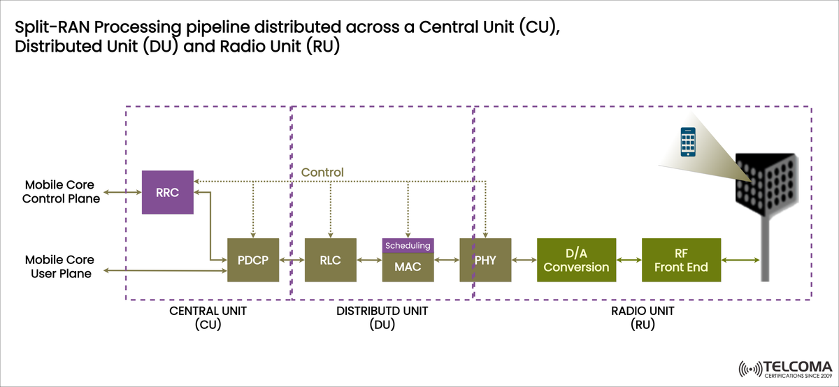 Split-RAN Processing Pipeline: CU, DU, and RU Roles in 5G Architecture