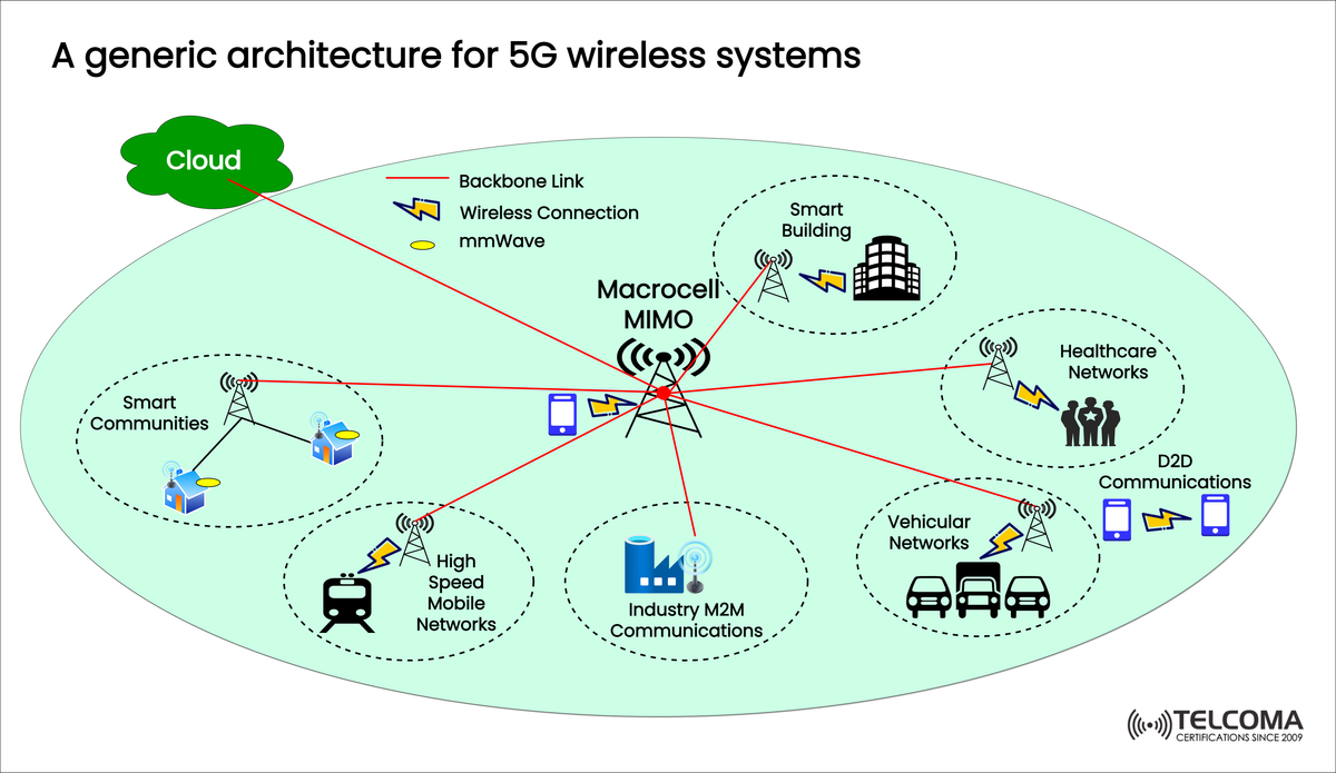 A Generic Architecture for 5G Wireless Systems: Core Components and Applications