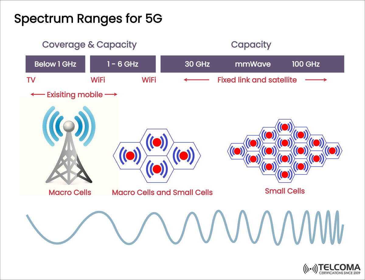 Spectrum Ranges for 5G: From Sub-1 GHz to mmWave and Beyond