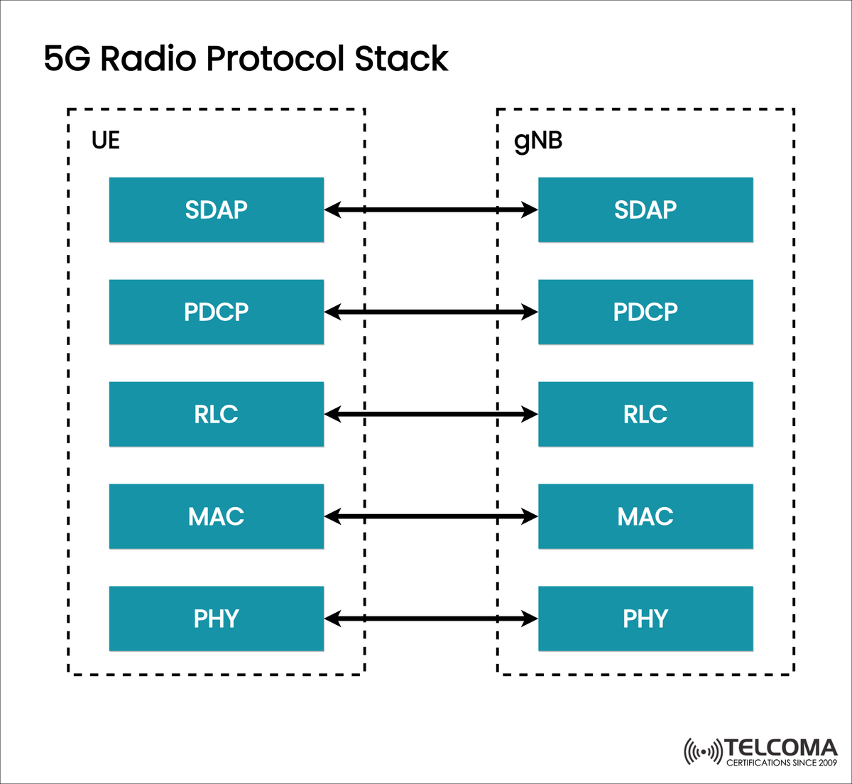 Understanding the 5G Radio Protocol Stack: SDAP, PDCP, RLC, MAC, and ...
