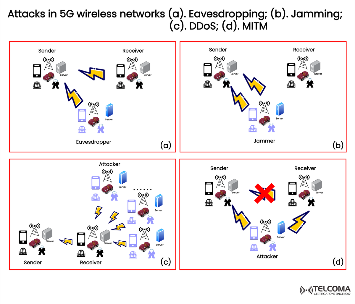 Attacks in 5G Wireless Networks: Eavesdropping, Jamming, DDoS, and MITM