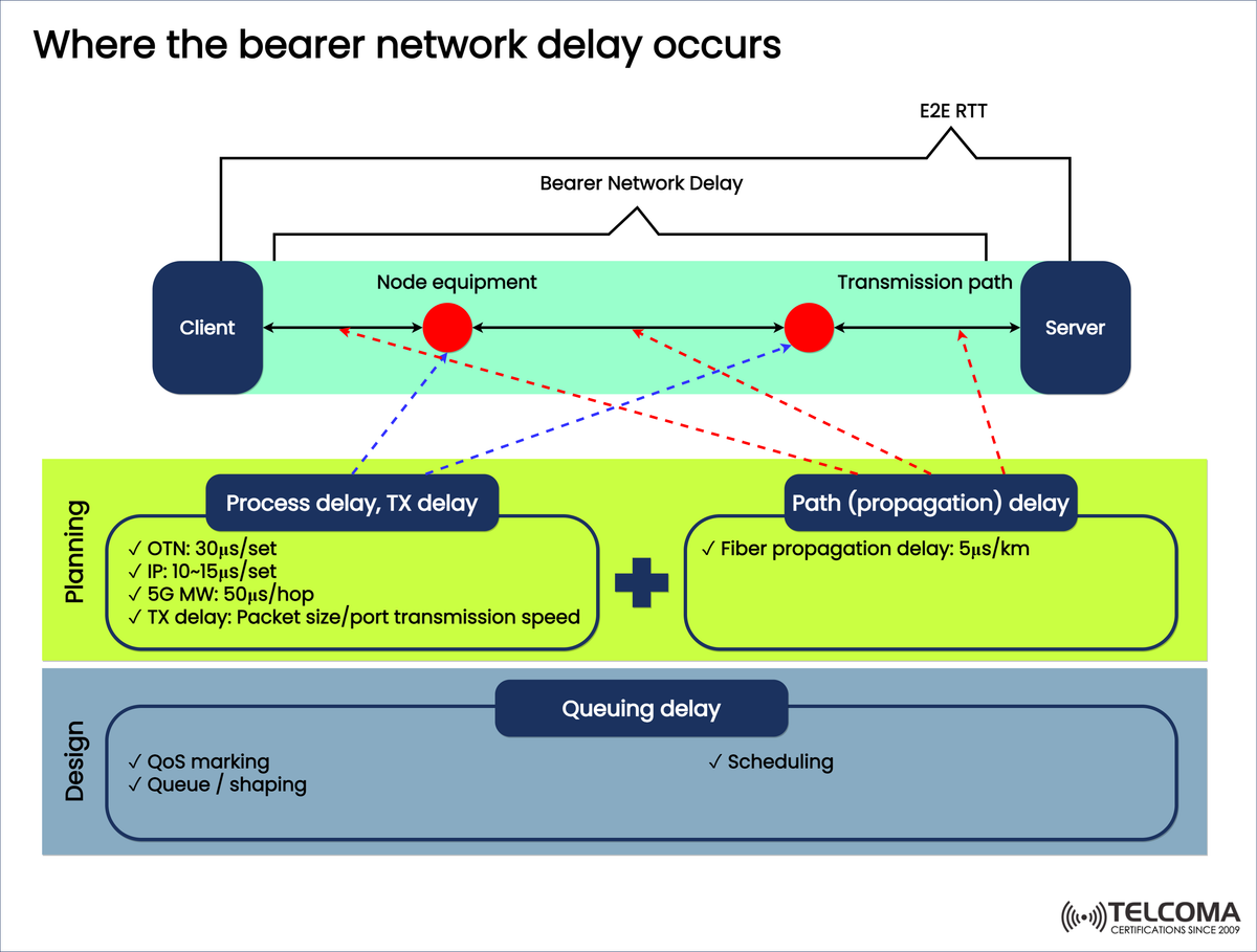 Where Bearer Network Delay Occurs: Understanding E2E Latency in Modern Telecom Networks