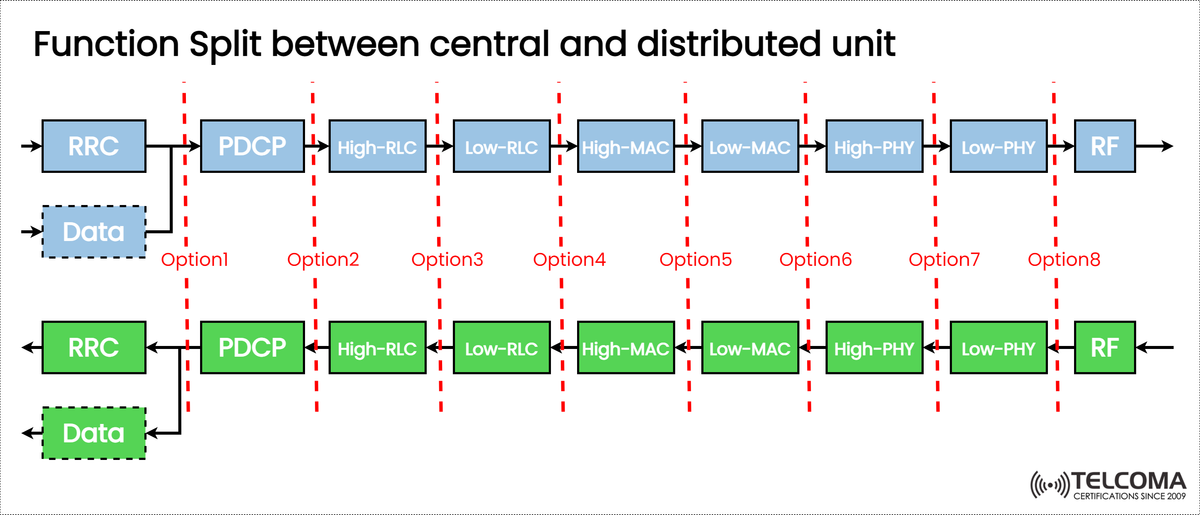 5G Function Split Between Central and Distributed Units: Options ...