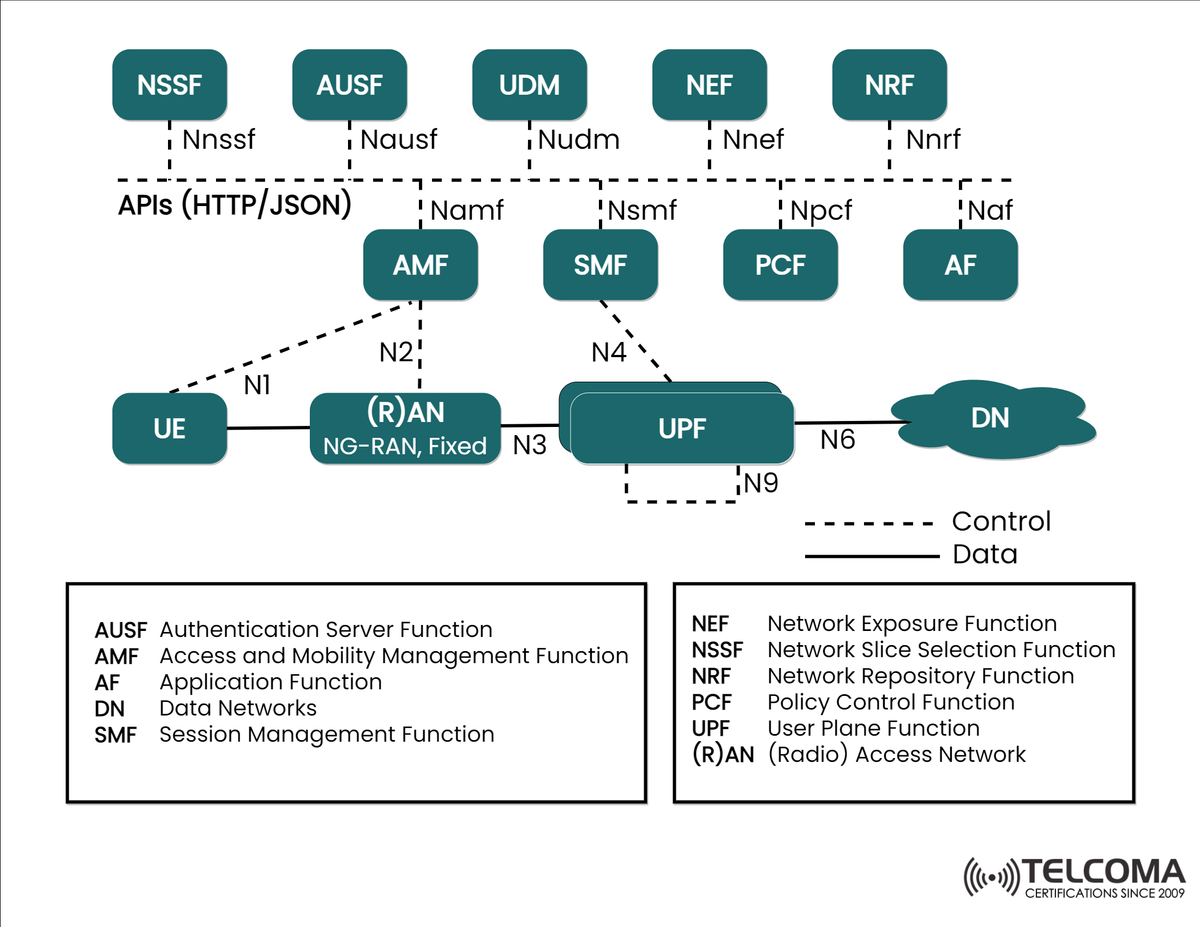 5G Core Network Architecture Explained: APIs, Service-Based Functions ...