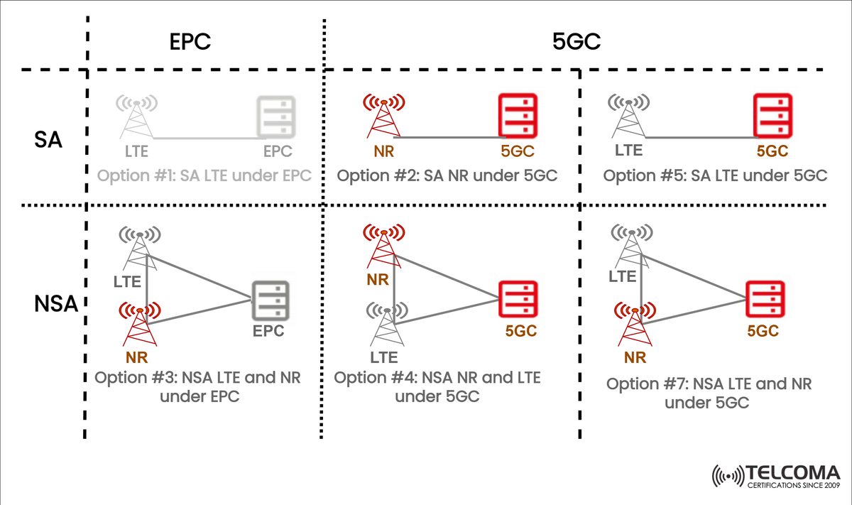 5G Deployment Options Explained: SA vs NSA and EPC vs 5GC Migration Paths
