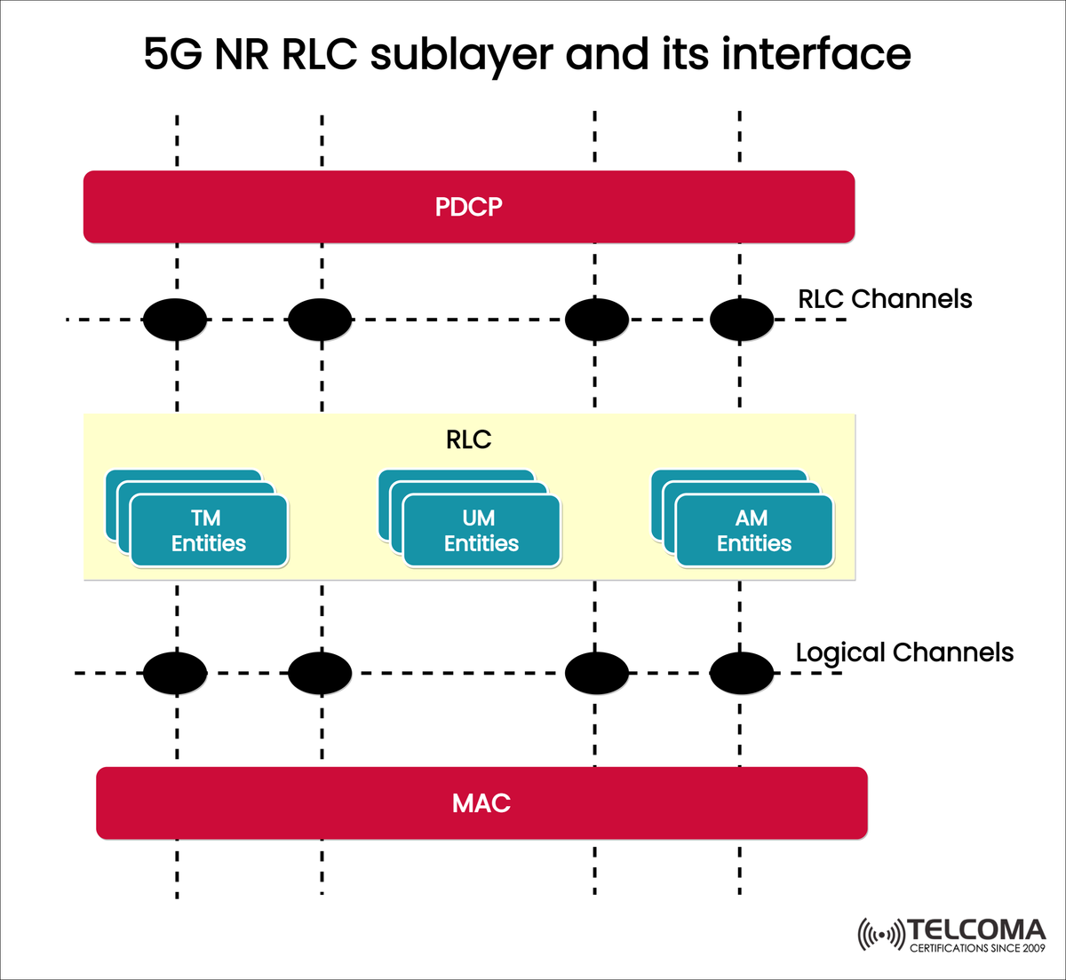 5G NR RLC Sublayer Explained: Modes, Interfaces, and Functions