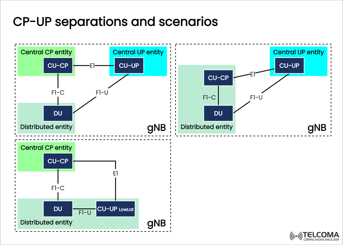 Understanding CP-UP Separation in 5G gNB: Scenarios, Architectures, and Benefits