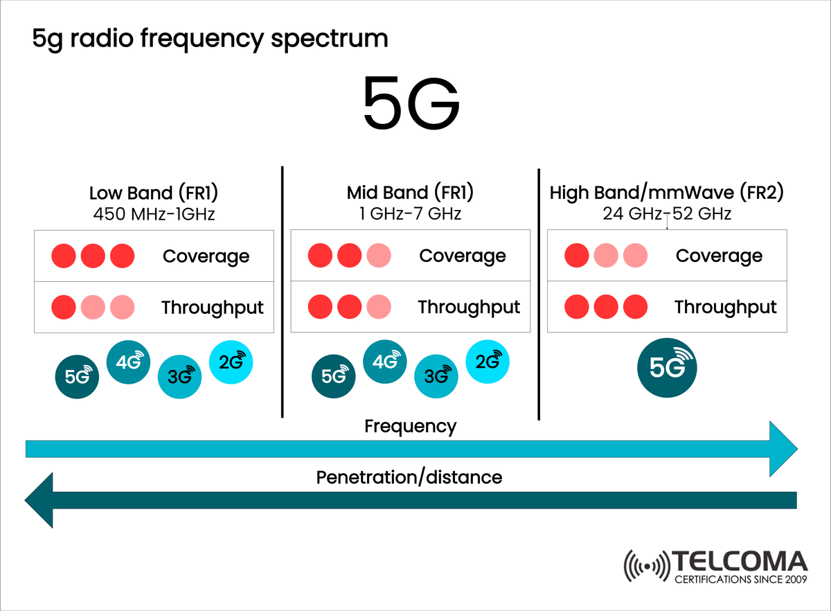5G Radio Frequency Spectrum Explained: Low-Band, Mid-Band, and High ...
