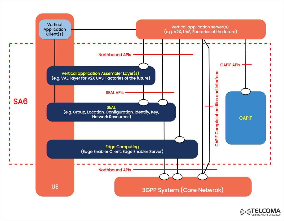 3GPP SA6 Architecture Explained: SEAL, Edge Computing, and CAPIF in 5G Vertical Applications
