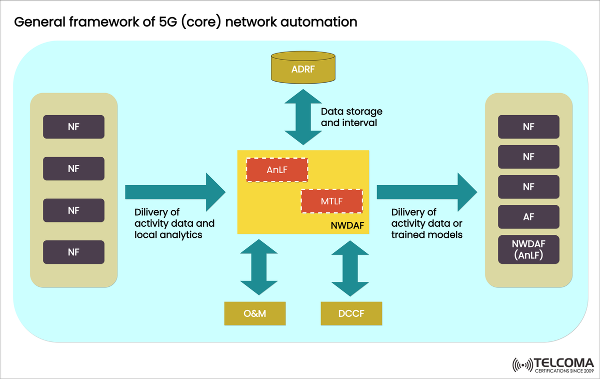 5G Core Network Automation: Inside NWDAF, AnLF, and MTLF for ...