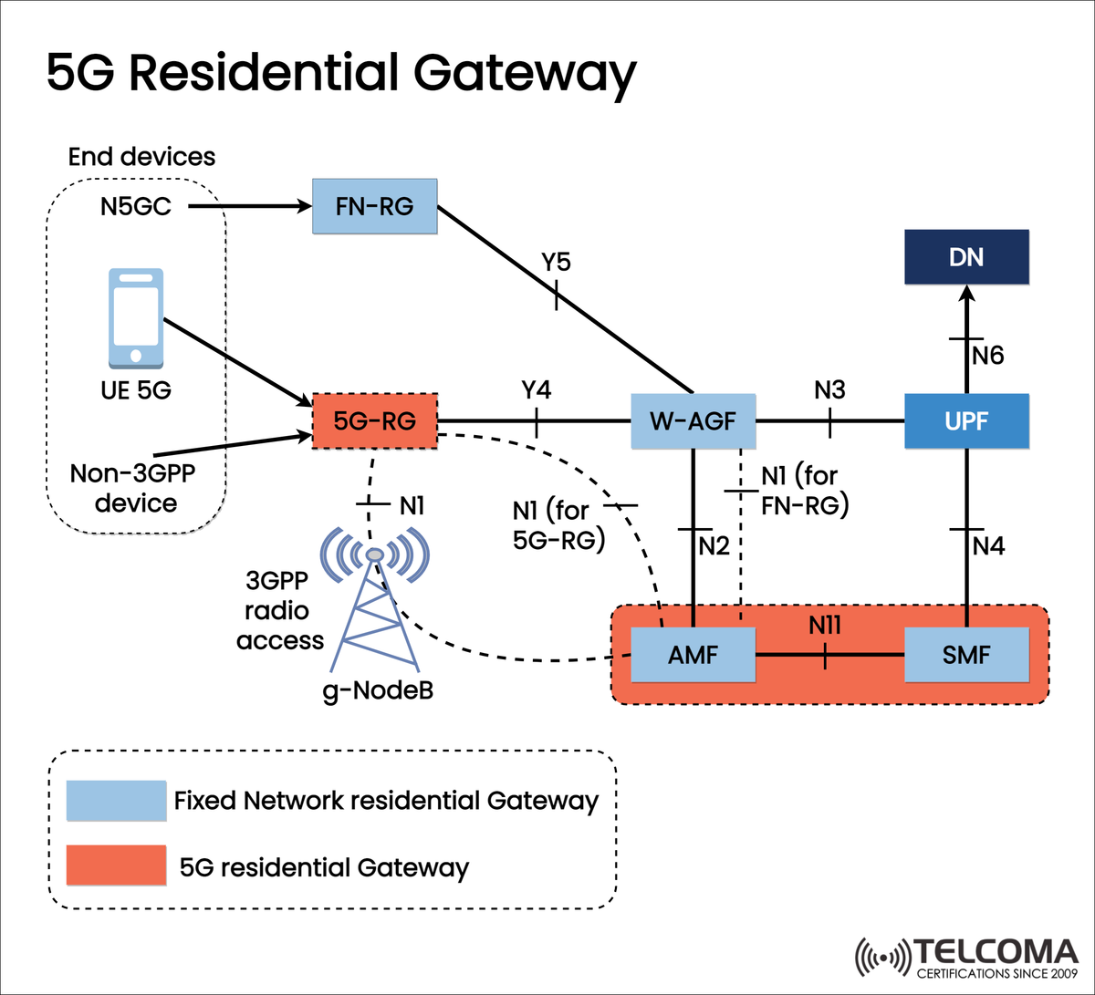 5G Residential Gateway Explained: Bridging 5G and Fixed Networks for ...