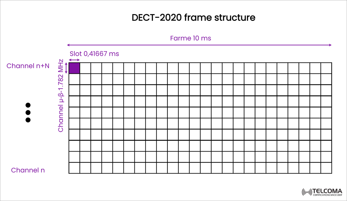 Understanding the DECT-2020 Frame Structure: A Deep Dive into Time ...