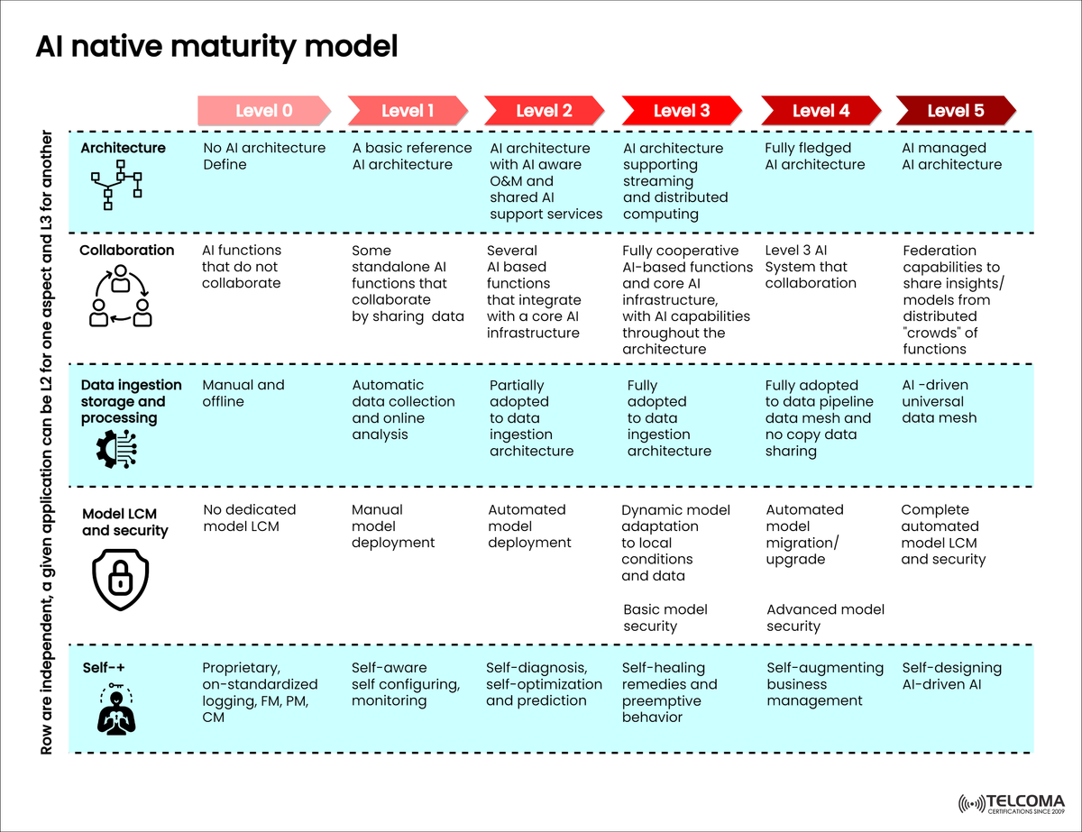 AI Native Maturity Model Explained: Six Levels of AI Transformation for ...