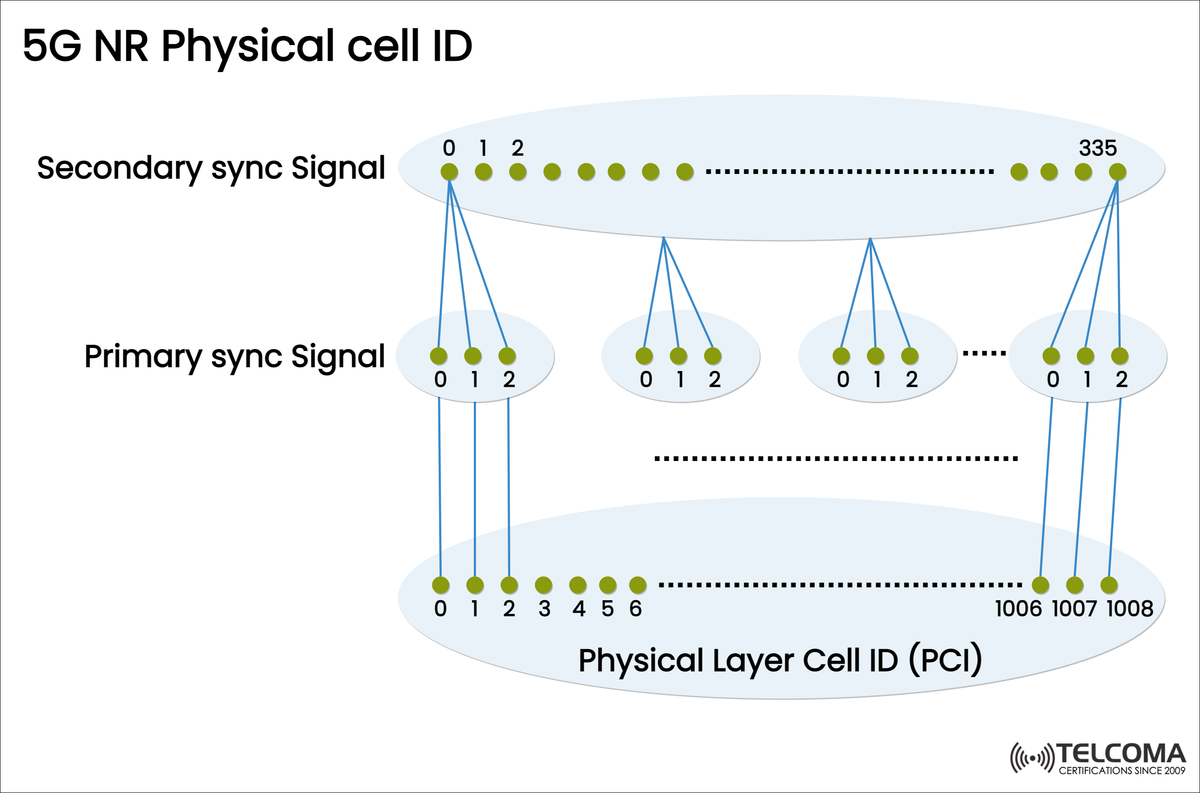 5G NR Physical Cell ID (PCI) Explained: PSS, SSS, and Synchronization