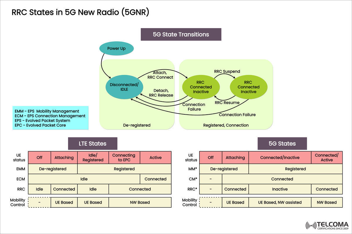 RRC States in 5G New Radio (5G NR): A Complete Guide to State Transitions