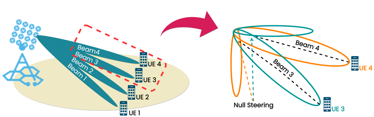 Understanding Beamforming and Null Steering in 5G: How Smart Antennas ...