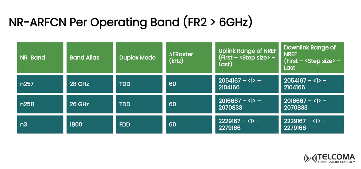 NR-ARFCN Per Operating Band (FR2 > 6GHz): Complete Guide to 5G mmWave ...