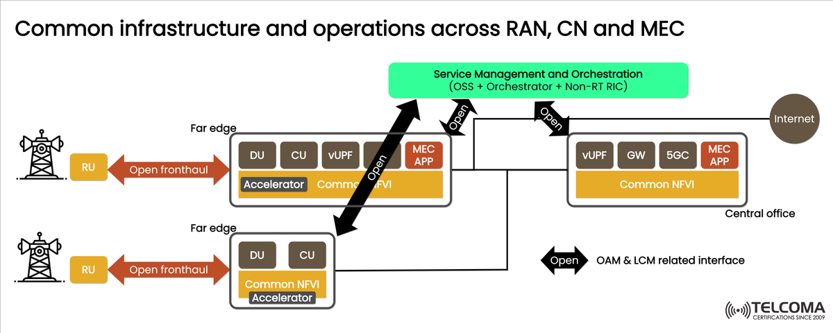 Common Infrastructure and Operations Across RAN, CN, and MEC in 5G