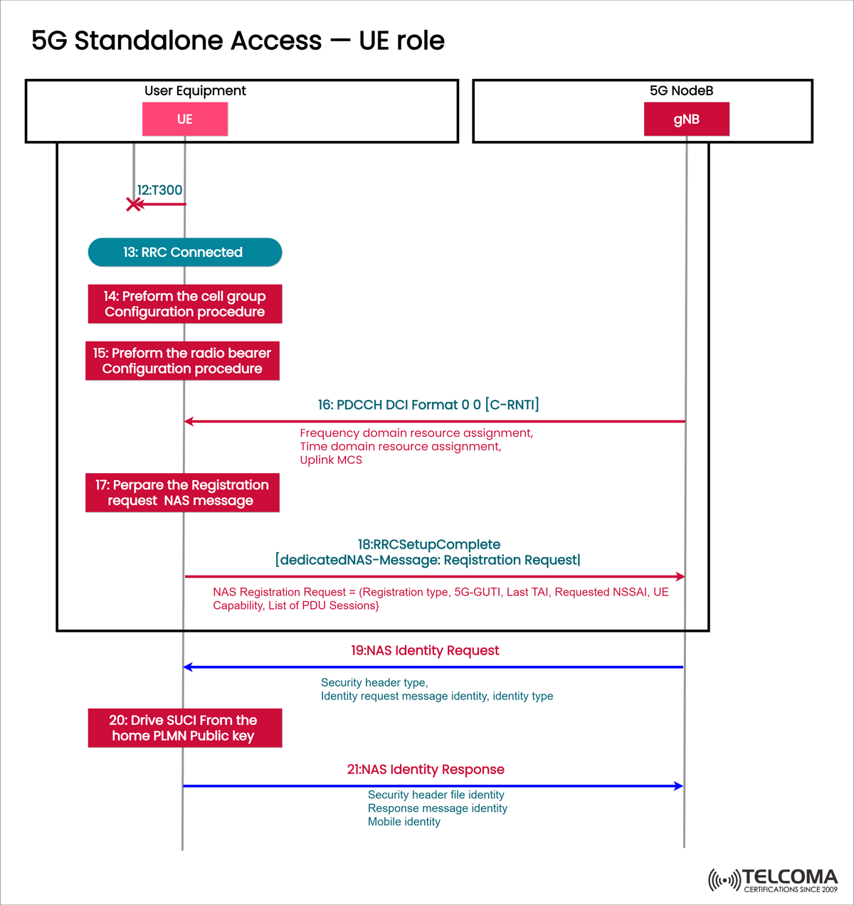 Understanding 5G Standalone Access: The UE Role in Registration and ...